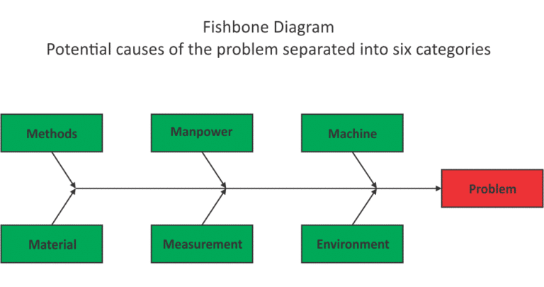 ISO 9001 corrective actions – How to use root cause analysis