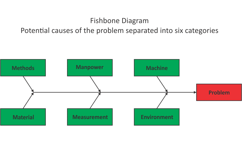 ISO 9001 corrective actions – How to use root cause analysis
