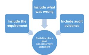 ISO 9001 nonconformity – How to write it during an audit