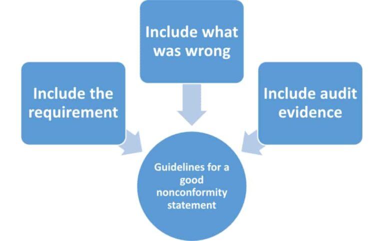 ISO 9001 nonconformity – How to write it during an audit ISO 9001 nonconformity – How to write it during an audit