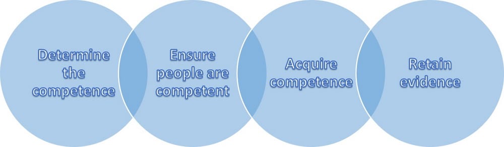 ISO 9001:2015 Human Resources Audit Checklist in Canada, Toronto, Calgary