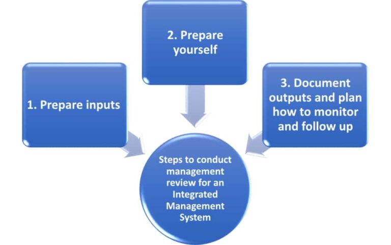Management review for integrated ISO 9001, 45001, & 14001