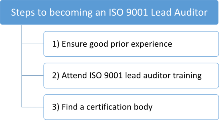 How do I become an ISO 9001 lead auditor?