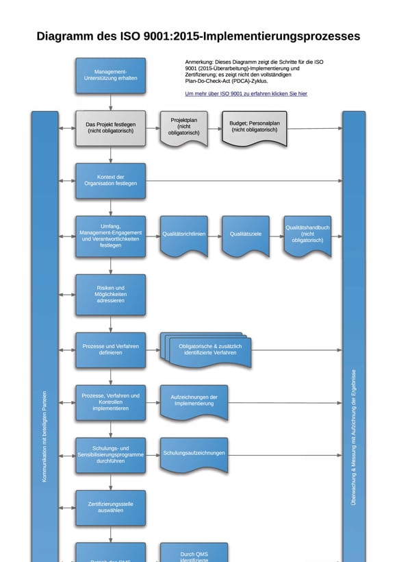 Kostenlose ISO 9001 Downloads – Schnelle und einfache Umsetzung