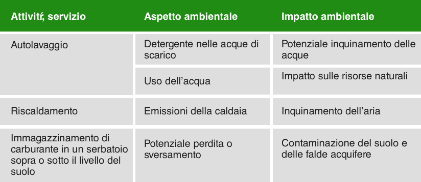 Aspetti ambientali della ISO 14001: le 4 fasi della loro identificazione