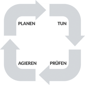 ISO 14001-Anforderungen und der PDCA (Plan-Do-Check-Act)-Zyklus