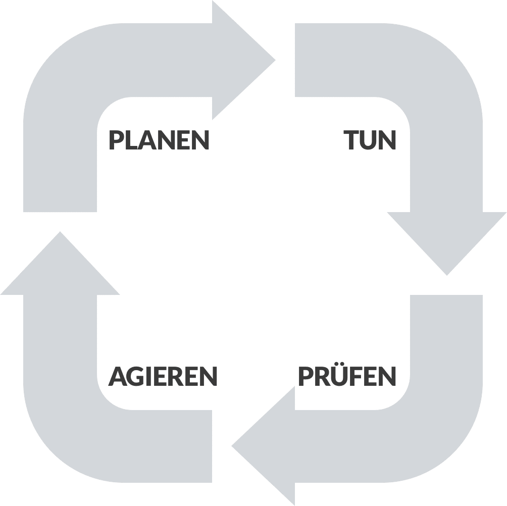 ISO 14001-Anforderungen und der PDCA (Plan-Do-Check-Act)-Zyklus