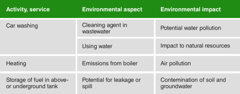 ISO 14001 environmental aspects: 4 steps in identification
