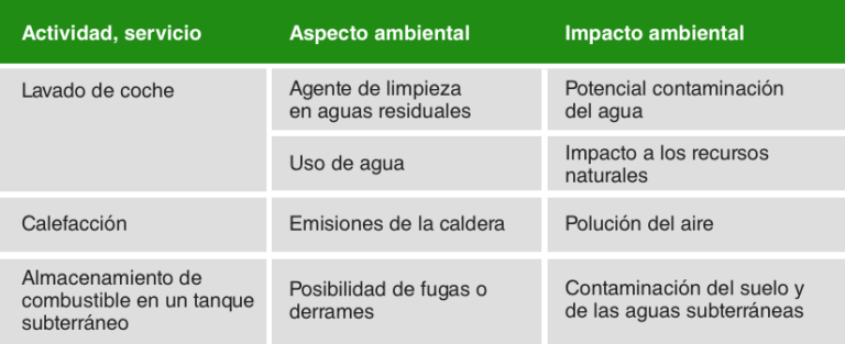 Aspectos ambientales de ISO 14001: 4 pasos en la identificación