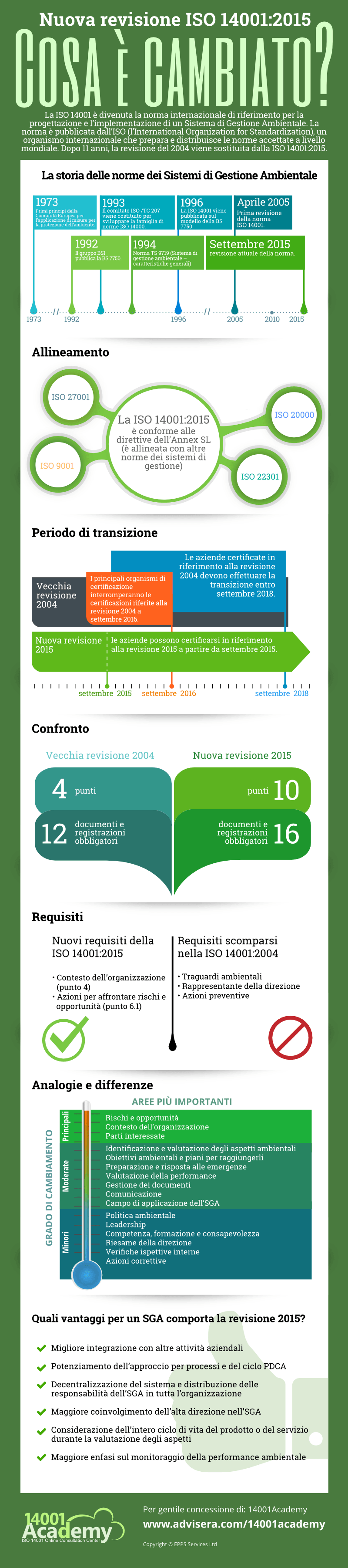 Infografica: ISO 14001:2015 vs revisione 2004 – cosa è cambiato?