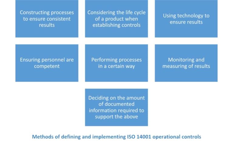 ISO 14001:2015 operational control – How to define & implement it