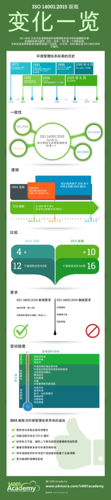 ISO 14001 之 2015 版同 2004 版对比信息图