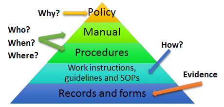 ISO 14001 documentation – How to structure it?