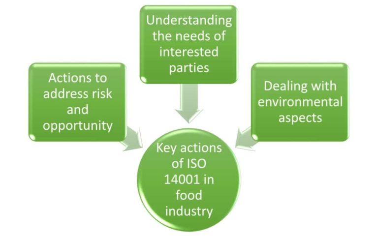ISO 14001 in food industry: Use it as competitive advantage