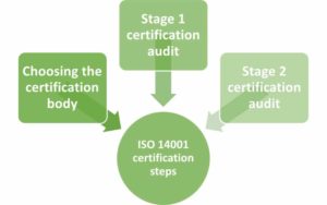 ISO 14001 certification: How does this process work?