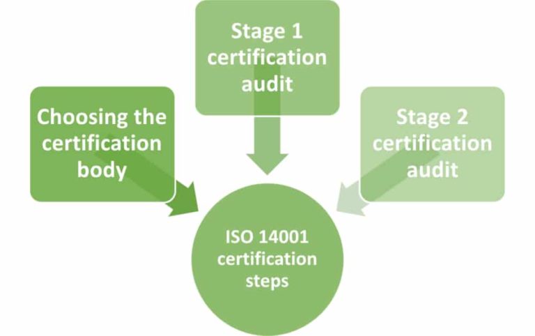ISO 14001 certification: How does this process work?