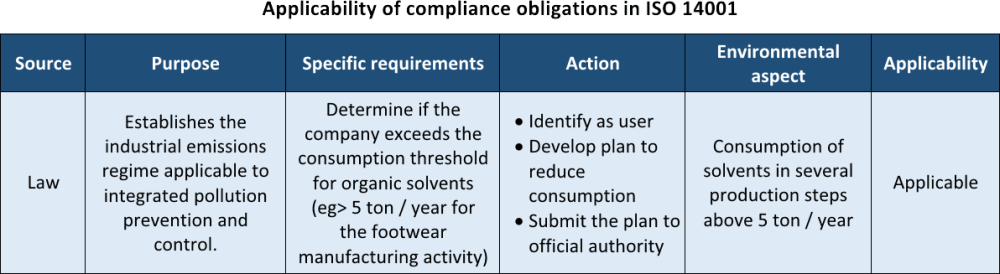 ISO 14001 evaluation of compliance: What is it and how to do it?
