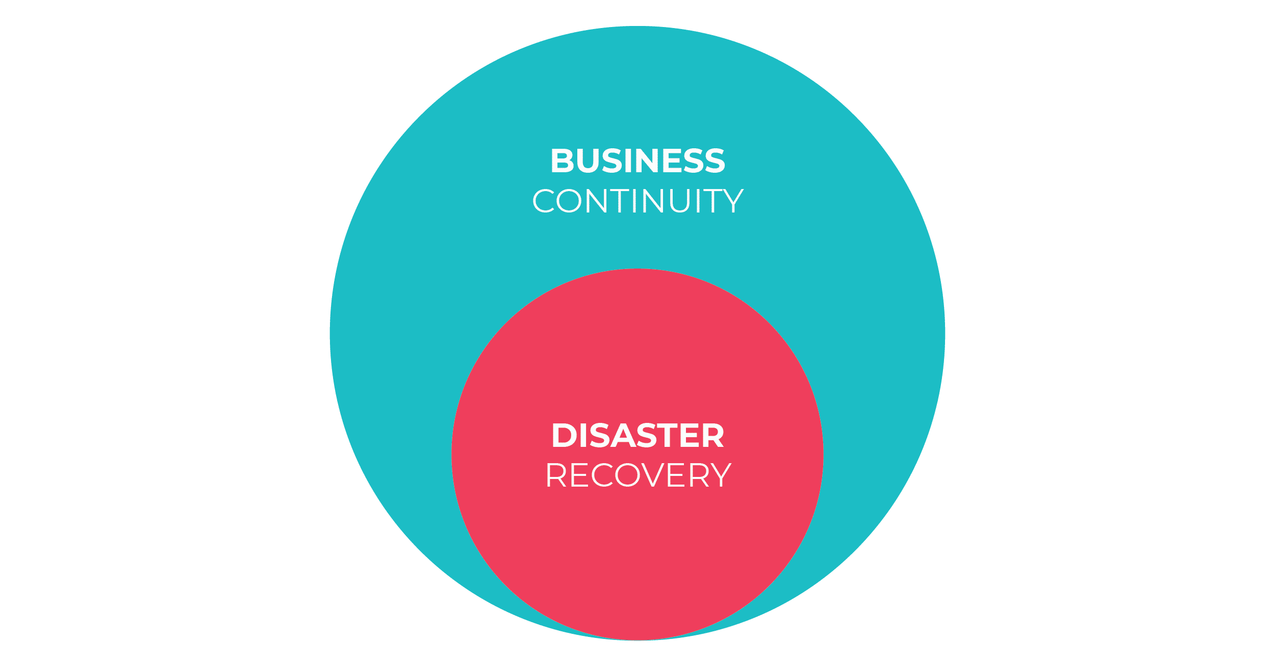 Disaster recovery vs. business continuity