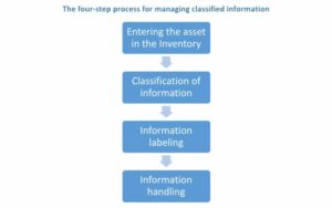 ISO 27001 Info Classification in 4 Steps | Advisera