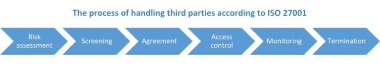 ISO 27001 supplier relationships | 6-step guide