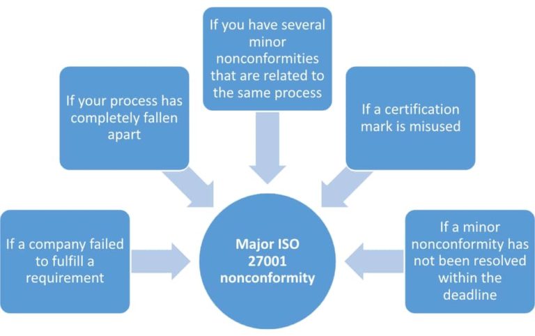 ISO 27001 Certification – Major vs. Minor Nonconformities
