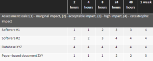 Business impact analysis BIA – How to implement it with ISO 22301