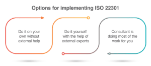 ISO 22301 implementation checklist | How to implement ISO 22301