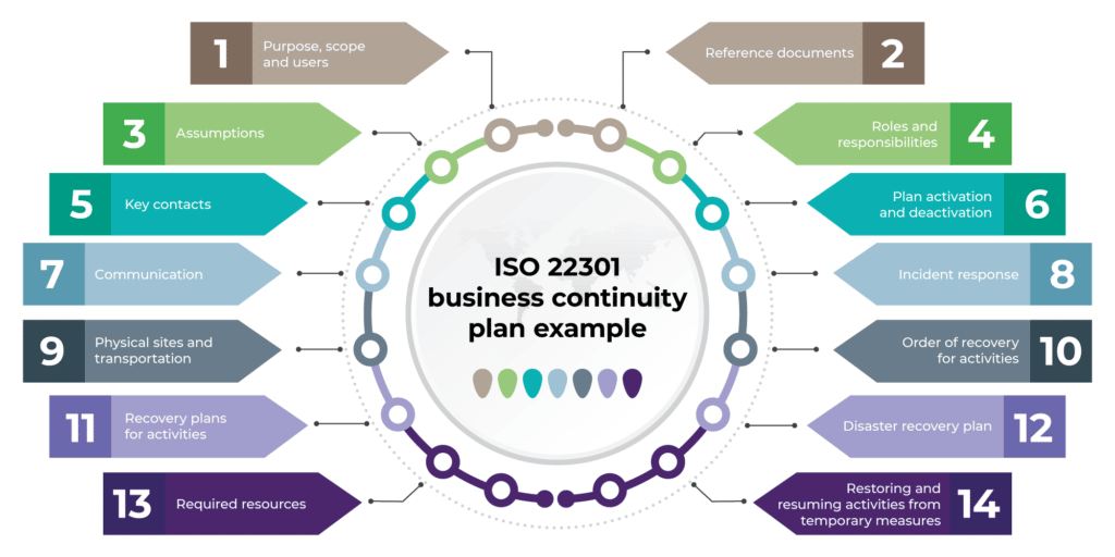 Business Continuity Plan (BCP) Structure According to ISO 22301