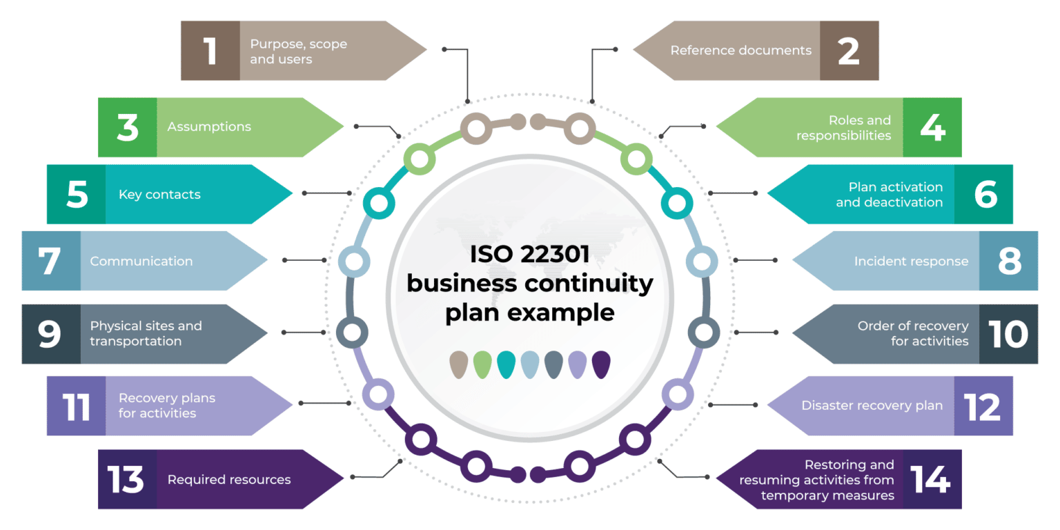 Business Continuity Plan (BCP) Structure According to ISO 22301
