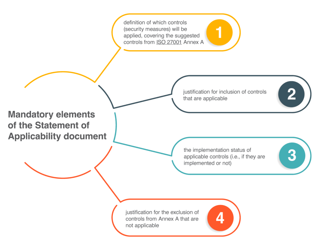 ISO 27001 Statement of Applicability (SoA): Why does it matter?