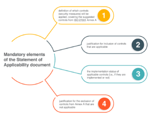 ISO 27001 Statement of Applicability (SoA): Why does it matter?