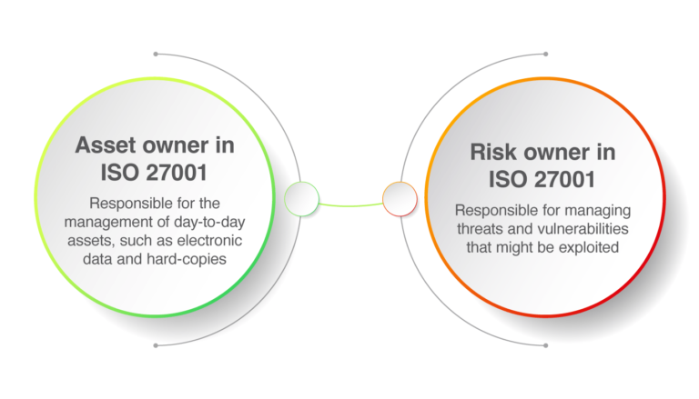 Risk owners vs. asset owners in ISO 27001 | Definition & Rroles