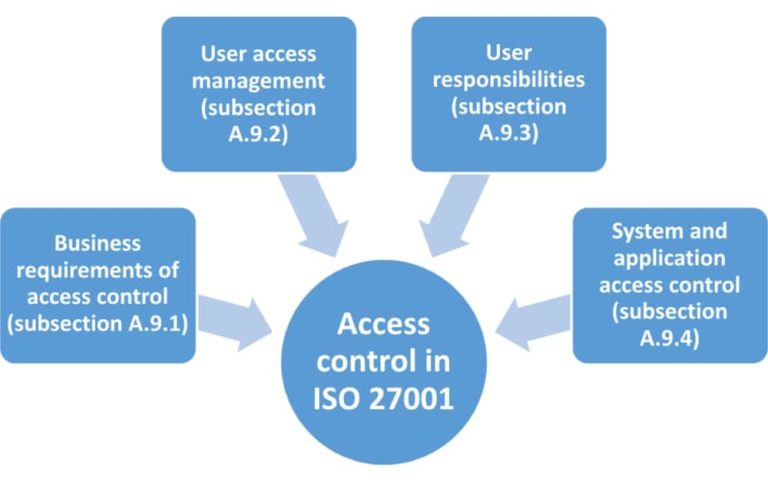 ISO 27001 access control – Top tips on how to comply