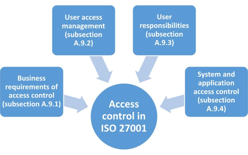 ISO 27001 Access Control Top Tips On How To Comply