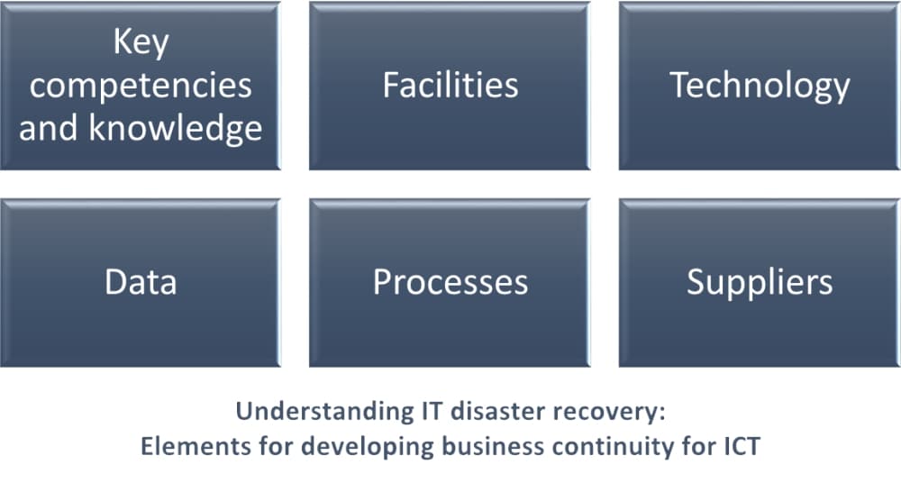 ISO 27031 – Understanding IT disaster recovery