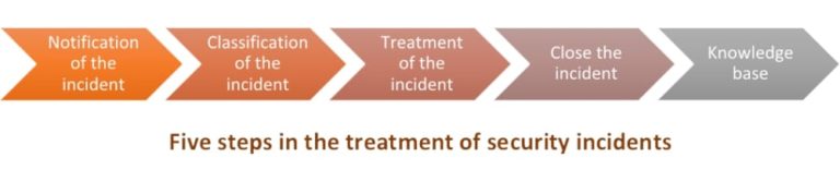 ISO 27001 Annex A – How to handle security incidents