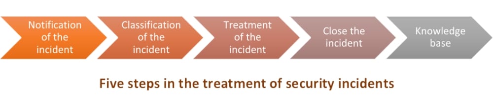 ISO 27001 Annex A – How to handle security incidents