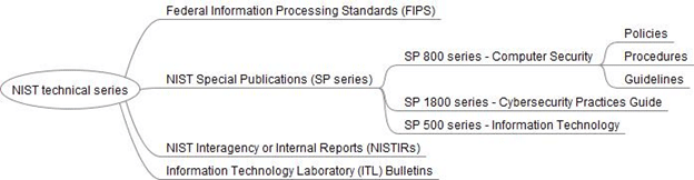 Como usar a série de normas NIST SP800 para a implementação da ISO ...