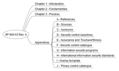 How to use NIST SP 800-53 for ISO 27001 implementation