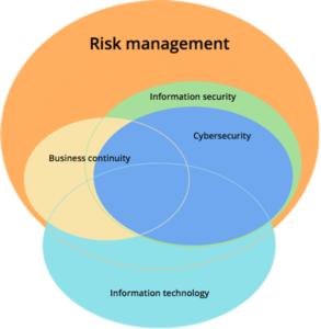 Organizing information security: Where does it fit into a company?