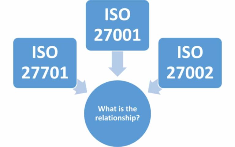 ISO 27701 | Relationship with ISO 27001, ISO 27002, & GDPR