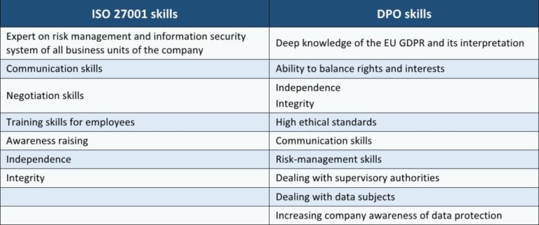 ISO 27001 practitioner becoming a GDPR data protection officer ISO 27001 practitioner becoming a GDPR data protection officer