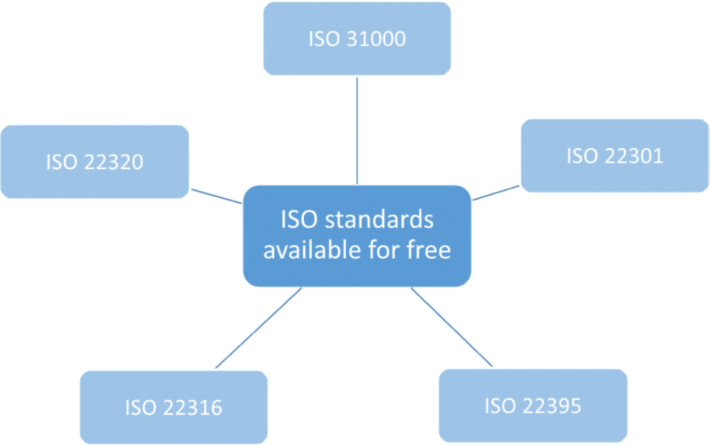 ISO Enabled Free Access To ISO 31000 ISO 22301 And Other Business 
