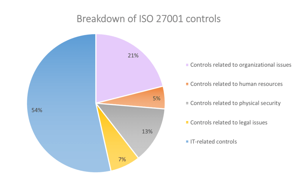ISO 27001 Controls What Are The Security Controls In Annex A 