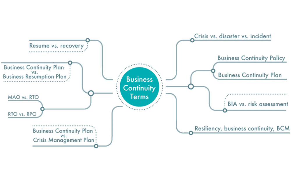 Explanation of the most common business continuity terms - Security ...