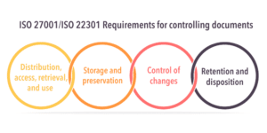 ISO 22301 and ISO 27001 Document management