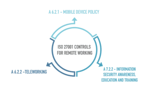 ISO 27001 & remote work: How to ensure compliance?