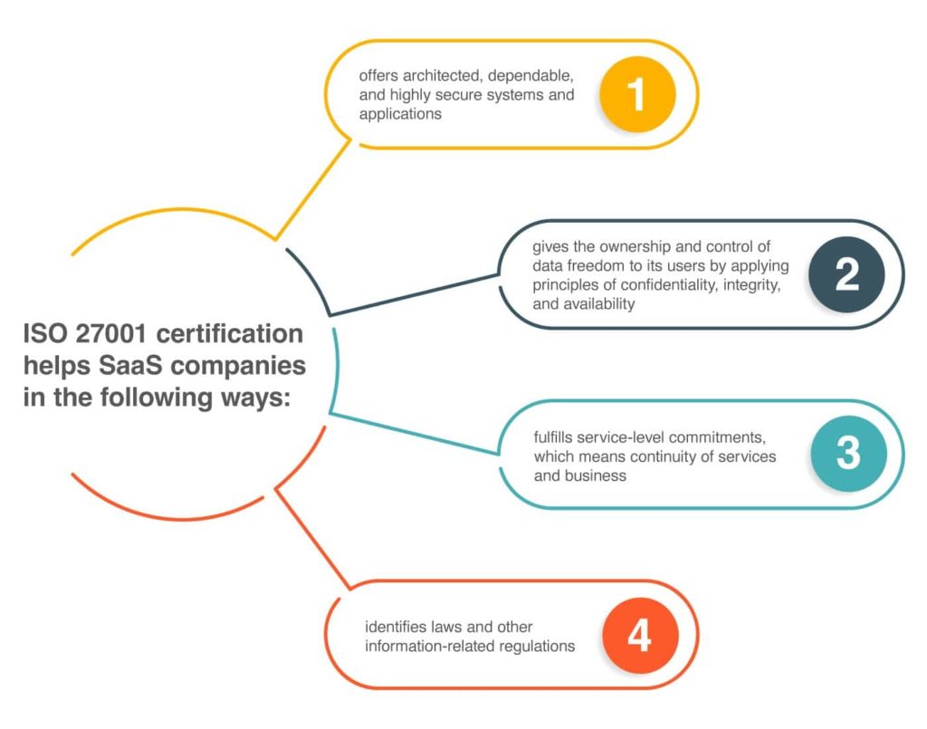ISO 27001 for SaaS companies - Benefits & how to get certified