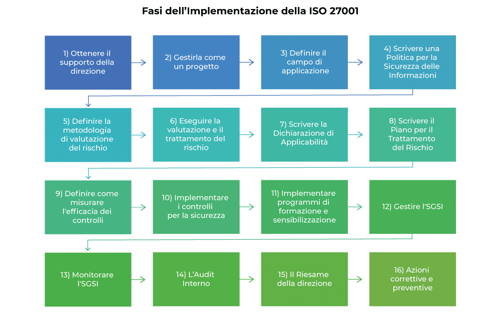 Implementare la ISO 27001 | Una facile checklist per l'implementazione ...