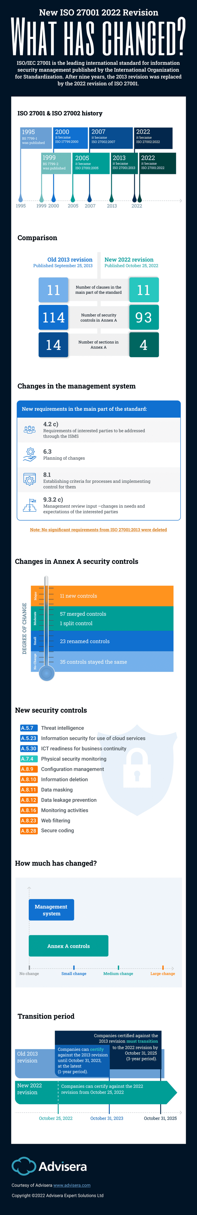 ISO 27001: 2013 vs 2022 Changes Explained | Advisera
